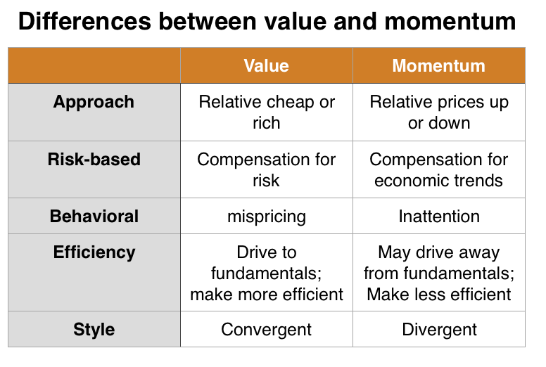 Disciplined Systematic Global Macro Views: Value and momentum - why do ...