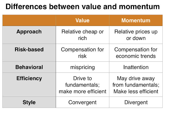 Disciplined Systematic Global Macro Views: Value and momentum - why do ...