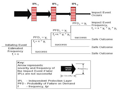 Pengertian Metode LOPA ( Layer of Protection Analysis) | Pusat ...