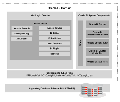 Oracle Business Intelligence 11g: OBIEE Architecture and its components.