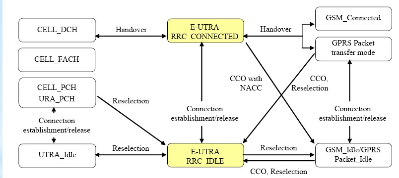 4G LTE, Handover Measurements Events Performance | Telecom Network Feeds