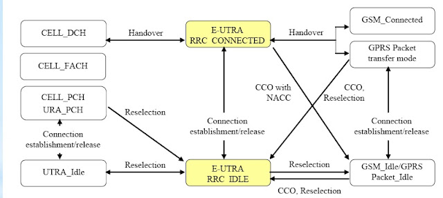 4G LTE, Handover Measurements Events Performance | Telecom Network Feeds