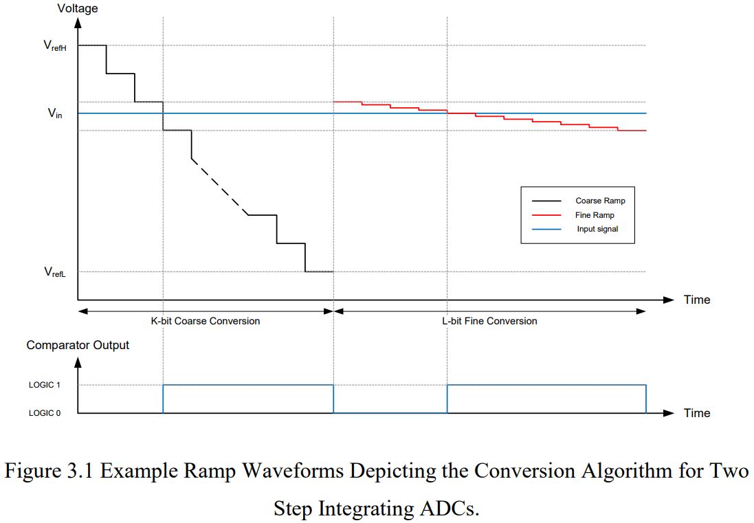Image Sensors World: Column-Parallel ADC Theses
