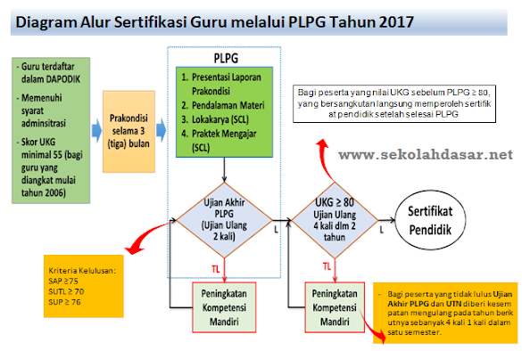 Urutan Prioritas Penetapan Penerima Plpg 2017