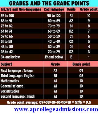 SSC Advanced Supplementary Results 2012 and Grade Points Table