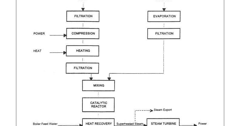 Process flow sheets: Nitric acid flowsheet