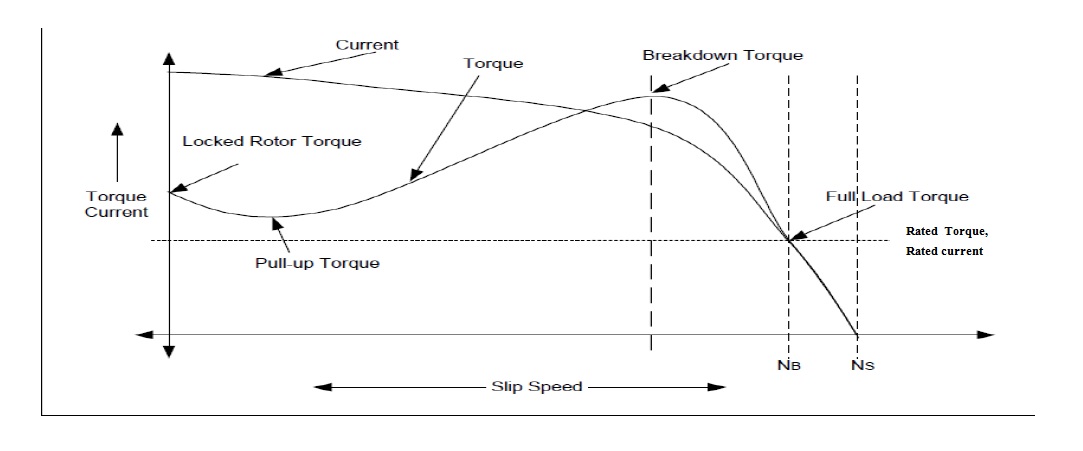 Electrical Standards: V/f control in Induction Motors; Volts per Hertz ...