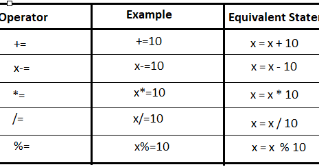 Assignment Operators ~ Computer Languages (clcoding)