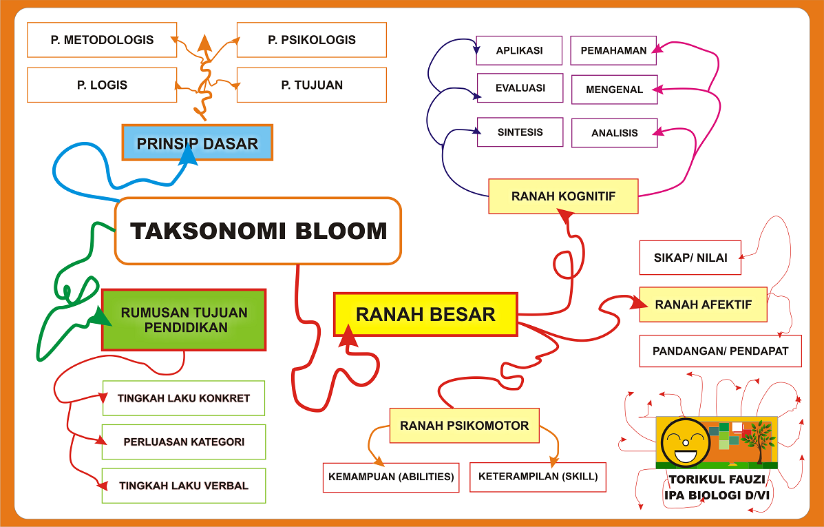 DEFINISI DAN RUANG LINGKUP TAKSONOMI - Pengertian Menurut Ahli