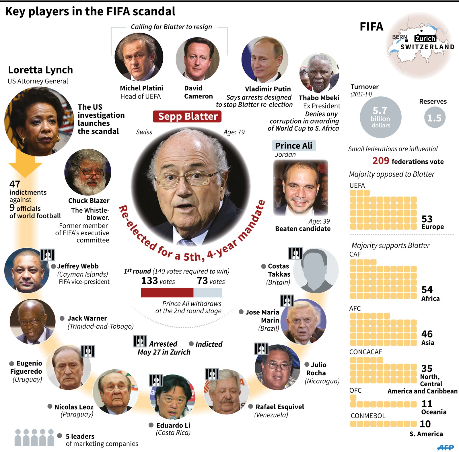 FIFA Corruption Scandal Latest Update- Sepp Blatter to Resign - Dub-Eye