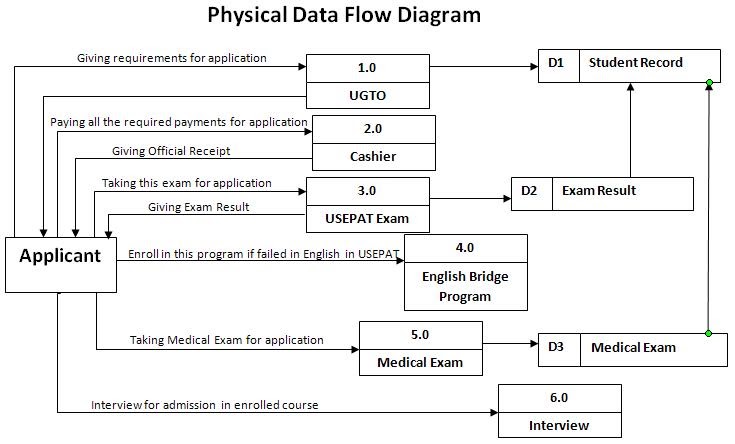 [DIAGRAM] Data Flow Diagram System Analysis Design - MYDIAGRAM.ONLINE