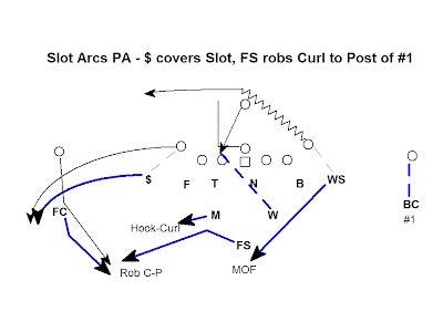 Coach Hoover Football: 4-2-5 vs the Flexbone - Secondary Play