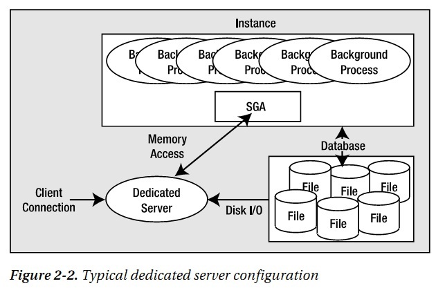 Java Freeman: Expert Oracle Database Architecture读书笔记之Architecture Overview