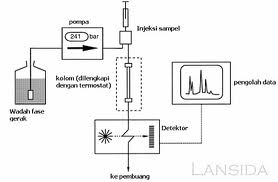 Teknik Pemisahan-Kromatografi: Kromatografi Cair Kinerja Tinggi (KCKT)