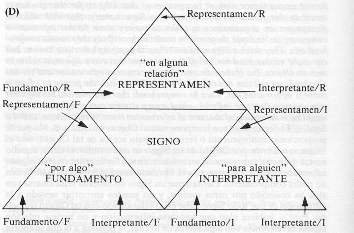 TEORÍA DE LA COMUNICACIÓN : El Modelo Tríadico de Charles S. Peirce