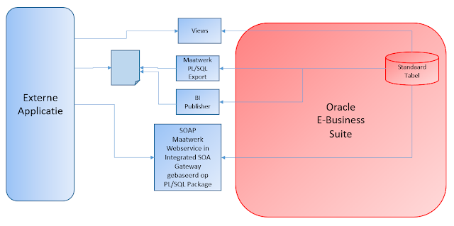 Oracle Applications Custom Development: eBS integration versus Fusion integration
