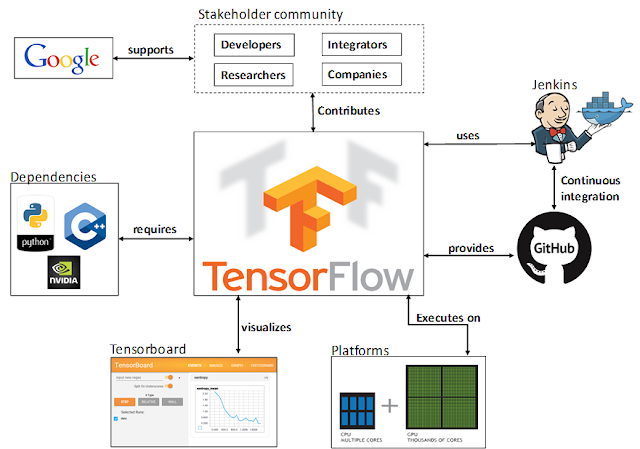 About TENSORFLOW