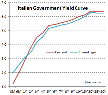 Sober Look: Steepening periphery curves combine need for yield with ...