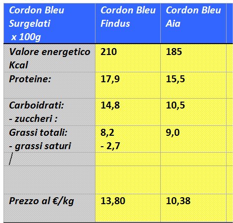 papille vagabonde: Cordon Bleu. Cosa c'è dentro un Cordon Bleu?