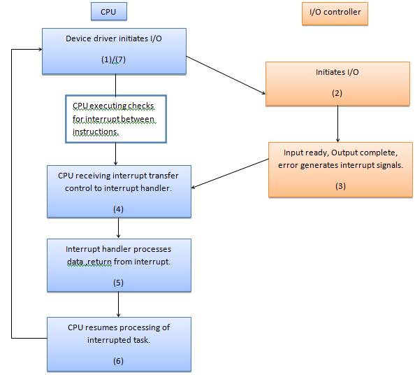 ss_ladies: Input/Output - Communication Methodology