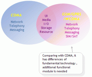 Pengertian dan Perbedaan CDMA dan GSM ~ TBM Media Cerdik