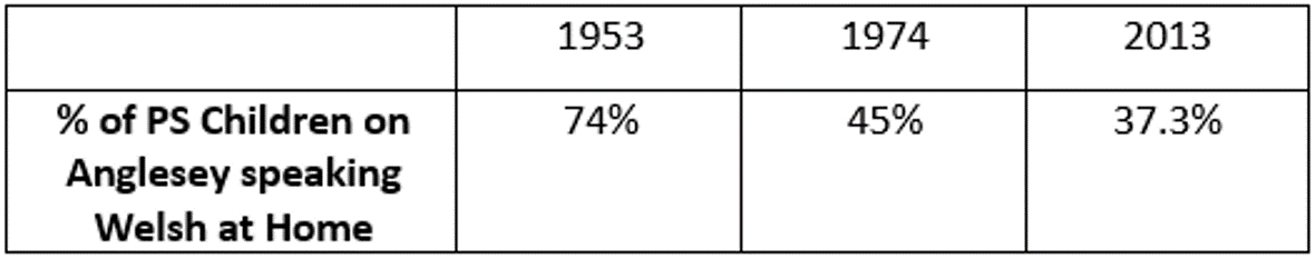 Politics by Rebuttal: Decline of Welsh on Anglesey has Slowed Down ...