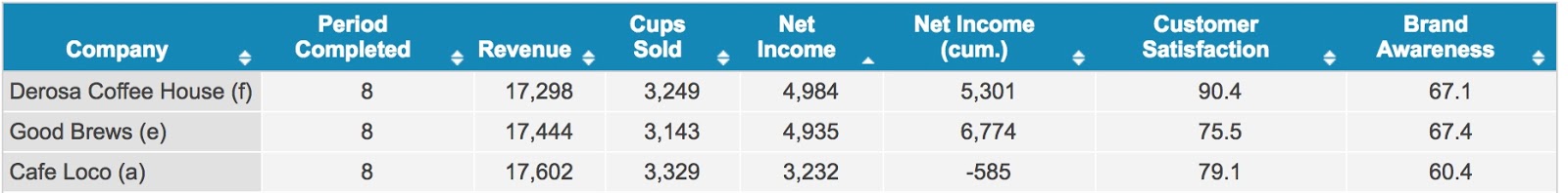 BizCafe Simulation Guide and Tips: Brand awareness and advertising strategy