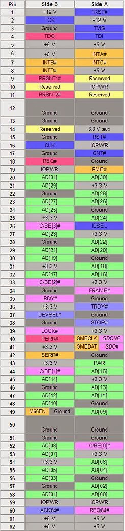 Embedded Systems Design: Learning PCI
