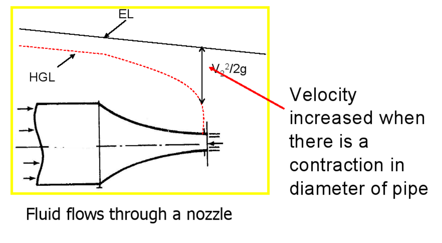 PIPE SYSTEM: EL AND HGL
