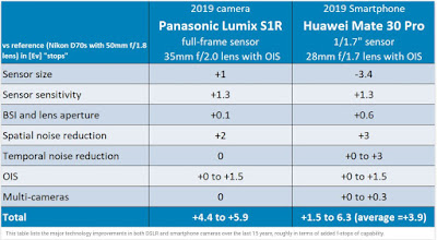 DXOMark Reviews Smartphone Camera Progress Over the Years - F4News