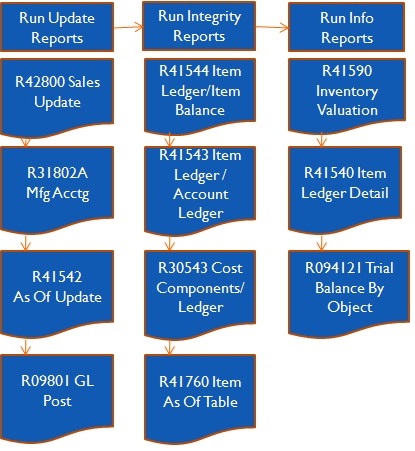 JD Edwards Inventory Reconciliation Tips: Standard Approach to ...