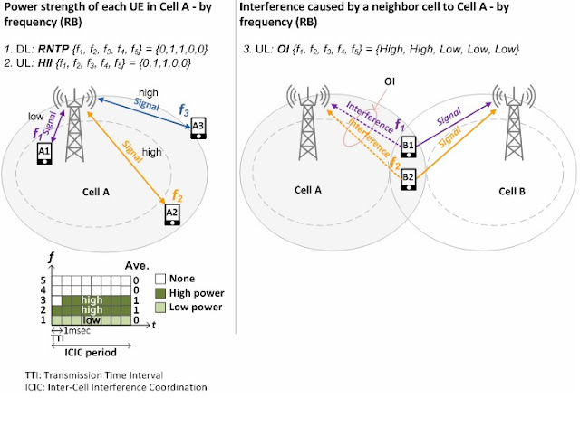 Inter-Cell Interference Coordination(ICIC) | Tweet4Technology: LTE 5G-NR Wireless Technology Blogs