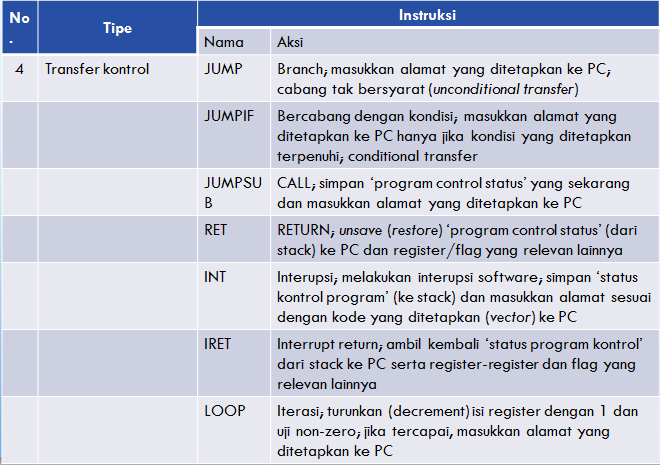 Desain Set Instruksi dan Contoh Jenis-jenis Instruksi - AZARKOWI BLOG