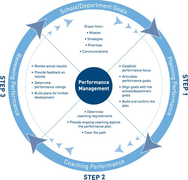 Management&Business: Guide to Performance Management