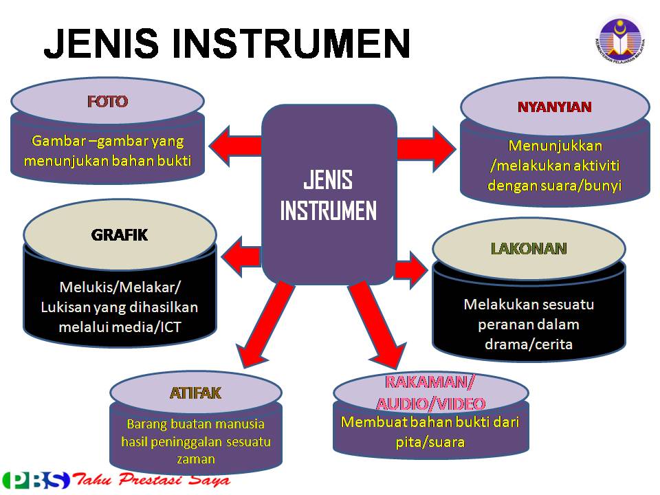 Cikgu Roha menulis...: Instrumen Pentaksiran KSSR