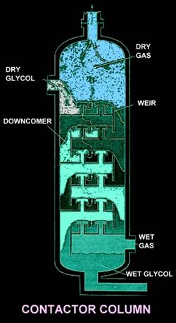 Glycol Dehydration Process Flow | SCIENCE PARK