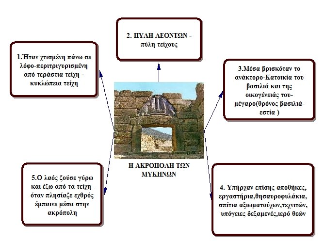 sxolikes...ataxies: Η ΑΚΡΟΠΟΛΗ ΤΩΝ ΜΥΚΗΝΩΝ - ΕΝΝΟΙΟΛΟΓΙΚΟΣ ΧΑΡΤΗΣ