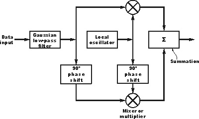 ANEKA INFO TEKNIK: GAUSSIAN MINIMUM SHIFT KEYING