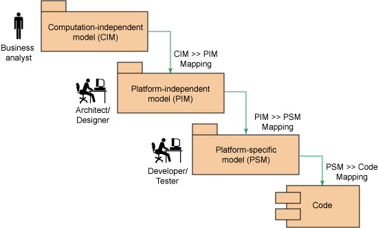 Ingenieria Guiada por Modelos : Introduccion a la Ingenieria Guiada por ...