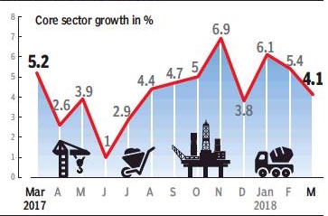Twenty22-India on the move: Core sector growth slows in March