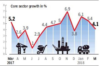 Twenty22-India on the move: Core sector growth slows in March