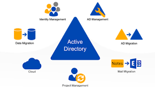 Delegating Privileges in Active Directory ~ Networking Technology Academy