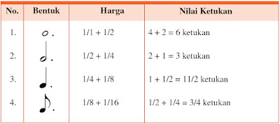 Paman Tigis: NOTASI MUSIK