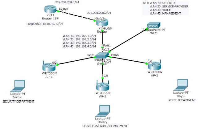 Cisco Access Point Autonomous and Lightweight Mode