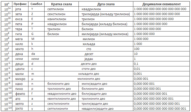 Физика средњошколцима: Мерења