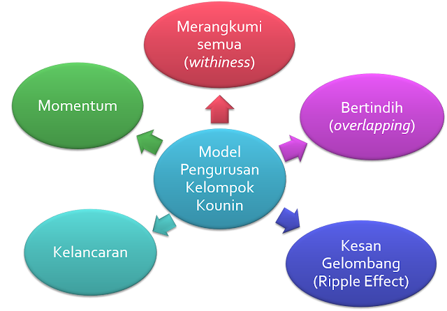 Pendidikan Khas Masalah Penglihatan: MODEL PENGURUSAN KELOMPOK KOUNIN