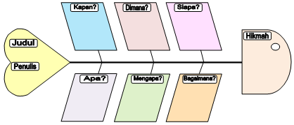 Menggegas Peningkatan "Literacy Skills" Siswa Melalui Penggunaan ...