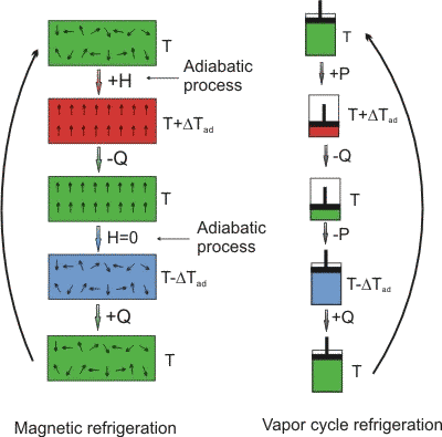 Magnetic Refrigeation or Magnetic Cooling System, Refrigeation ...