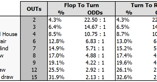 YuTaRo ! Diary: Poker Learning : Outs & Odds : EP8