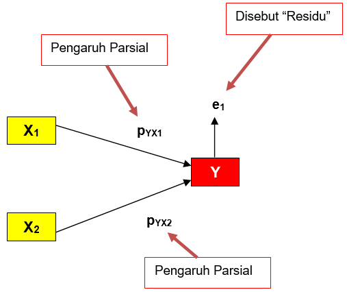 Pemahaman Dasar Teknik Analisis Jalur (Path Analysis) Untuk Penelitian ...